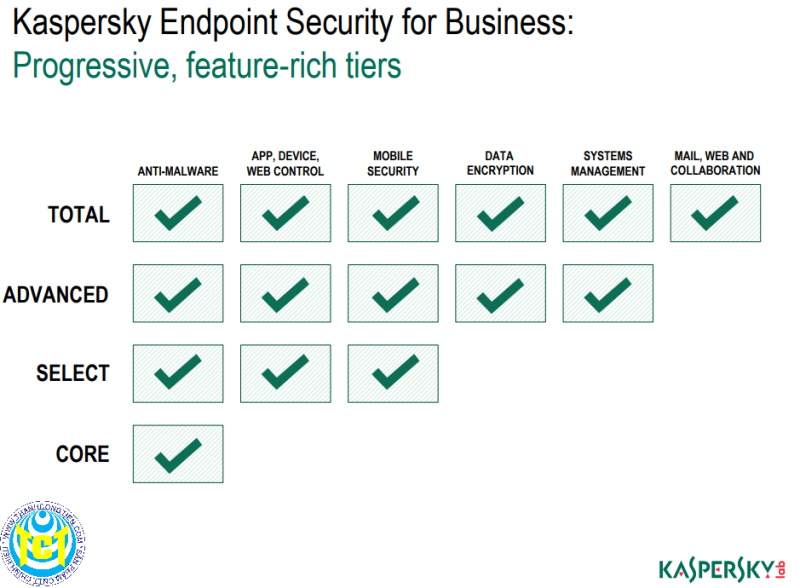 KASPERSKY ENDPOINT SECURITY CHO DOANH NGHIỆP – Thành Công Tiến